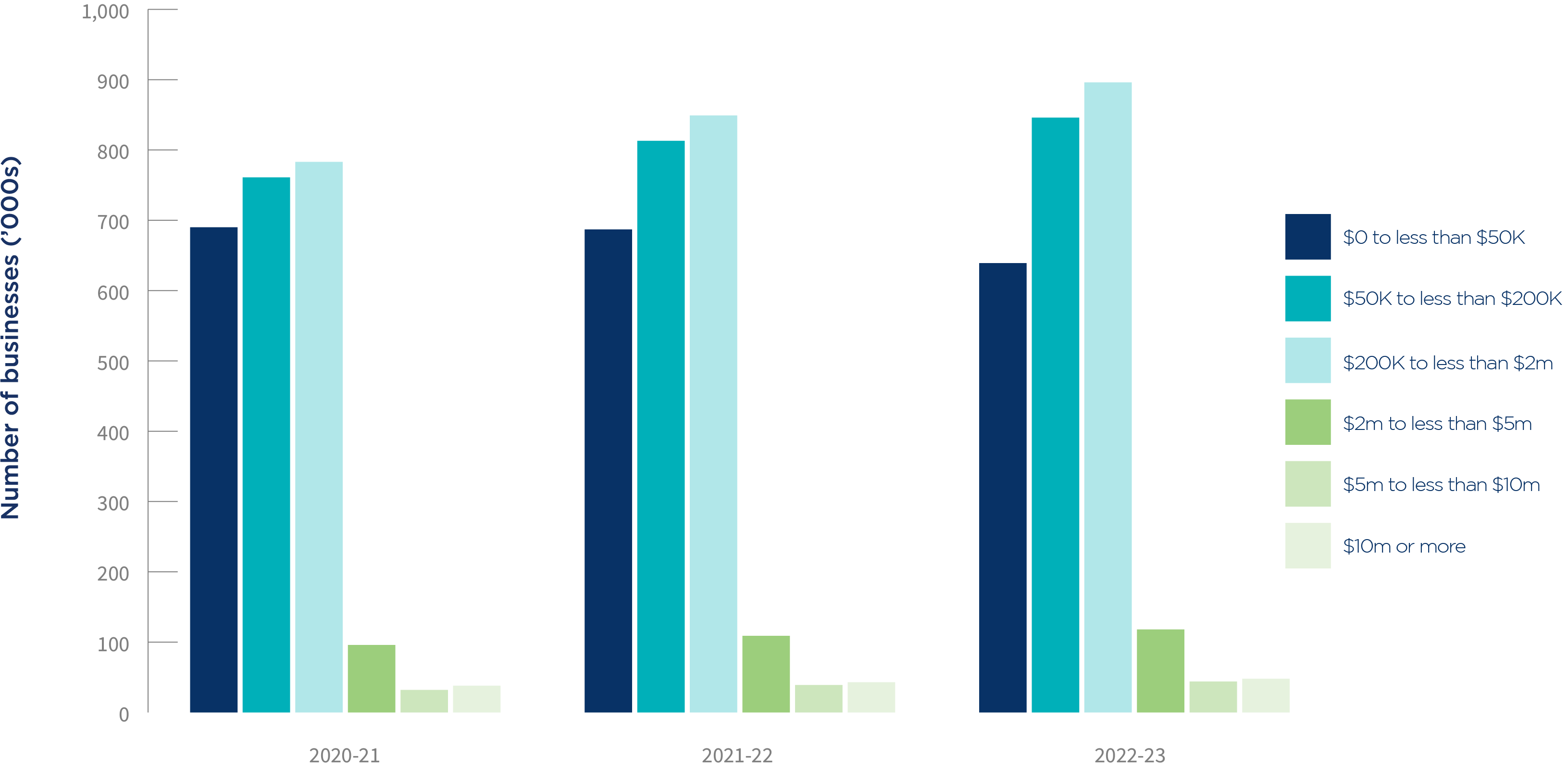 Number of small businesses in Australia | ASBFEO