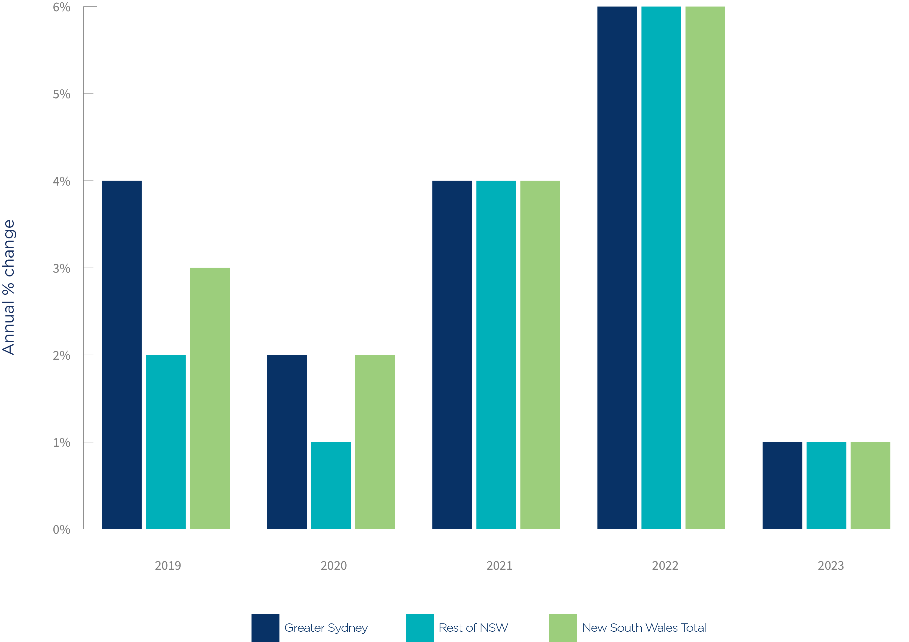 Location of Australia’s small businesses by state and territory | ASBFEO