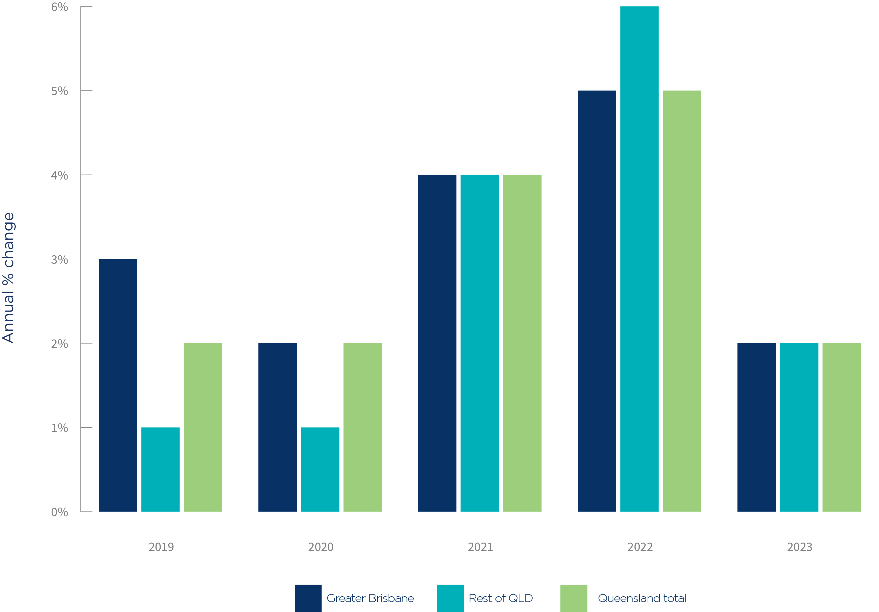 Location of Australia’s small businesses by state and territory | ASBFEO