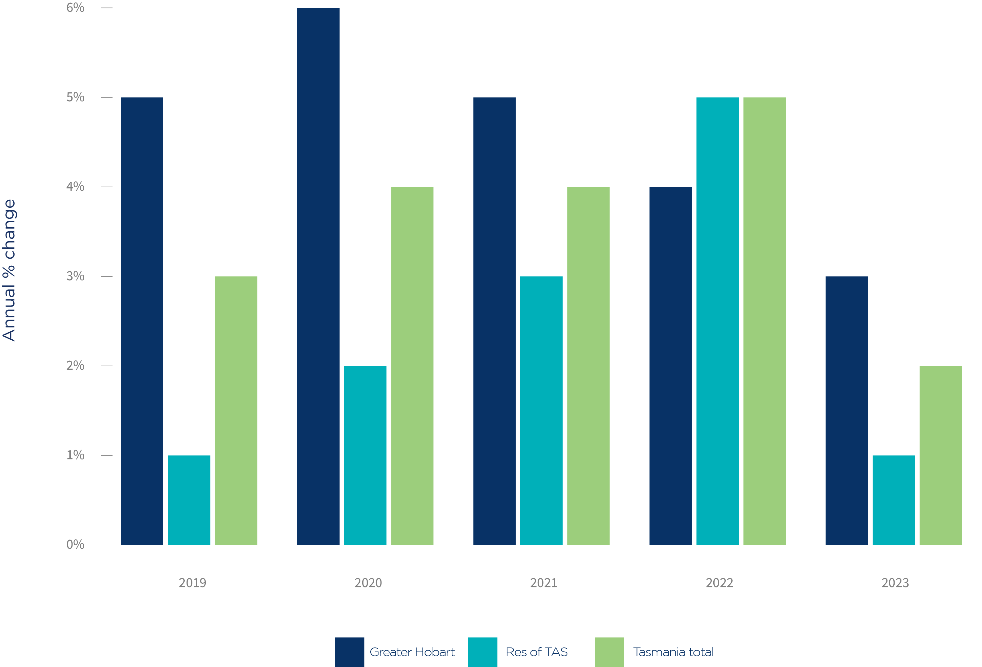 Location of Australia’s small businesses by state and territory | ASBFEO